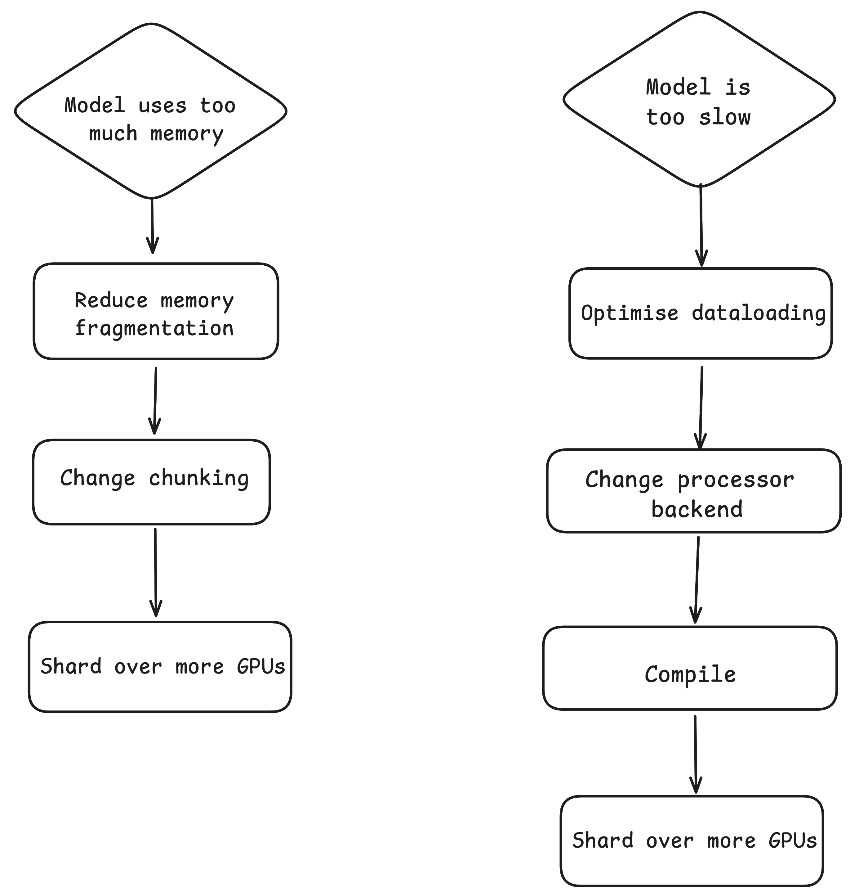 Performance Optimisation — Anemoi Training 0.0.0.post50 documentation